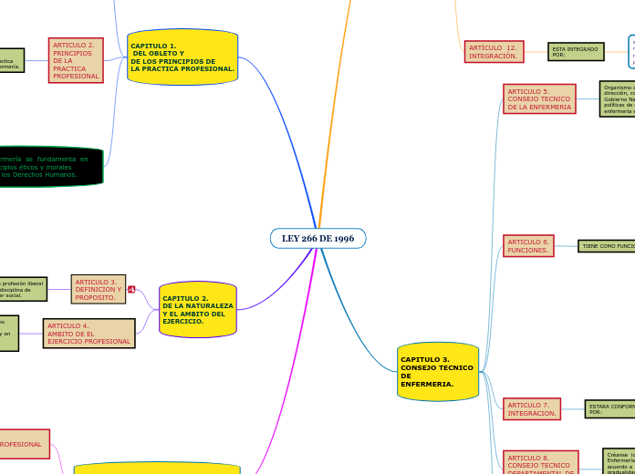 LEY 266 DE 1996 JESSICA GRISALES.. - Mind Map